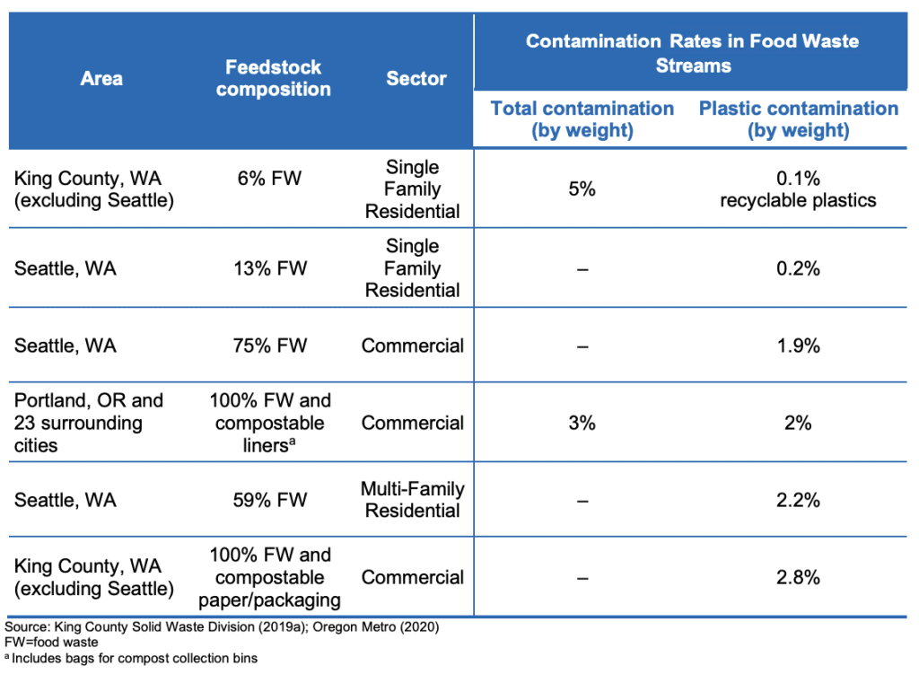 Plastic Contamination in Food Waste Streams: Urgent US Challenges ...